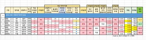 오늘 라인업으로 보는 크보 베팅 데이터 MLBPARK
