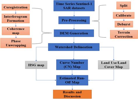 Methodology Flow Diagram For Runoff Estimation Download Scientific Diagram