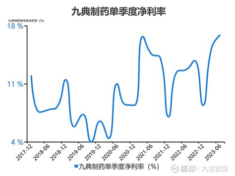 一次看完九典制药财务分析 九典制药sz300705 九典制药 年度收入，2022期数据为233亿元。 九典制药年度收入同比，2022