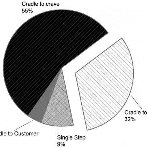 E Software Used For Life Cycles Analysis Download Scientific Diagram