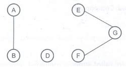 Cut Vertex Definition Operations Algorithm Graphs Data Structure