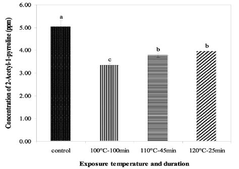 Effect Of Accelerated Aging Treatments Temperature And Duration On Download Scientific