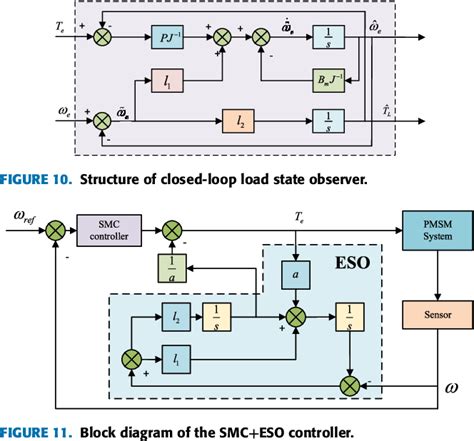 Figure 1 From Overview Of Sliding Mode Control Technology For Permanent Magnet Synchronous Motor