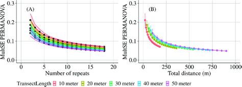 Multivariate Precision Estimates Of Fish Assemblage Structure