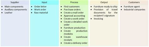SIPOC Diagram Based On The Author S Conception Of Industrial Business