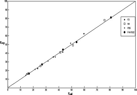 Agreement Between Calculated And Experimental Reaction Rate Download Scientific Diagram