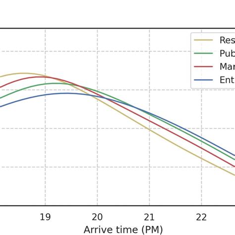 Temporal Analysis For Each Inferred Topic Based On Historical Check Ins