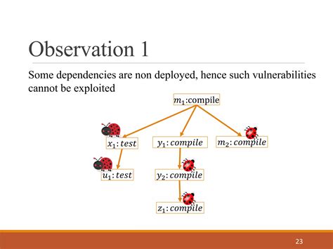 Say No To Dependency Hell Ppt