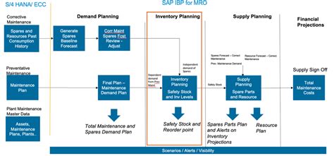 Integrated Business Planning For Maintenance Repa Sap Community