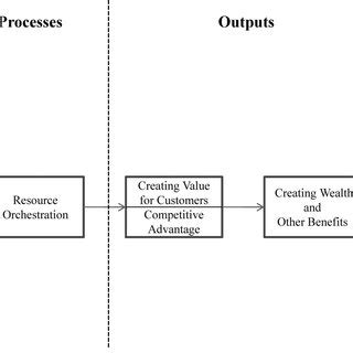 Input Process Output Model Of SE Download Scientific Diagram