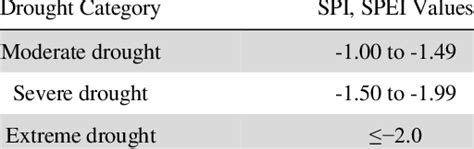 Drought Classification Based On The Spi And Spei Download Scientific Diagram