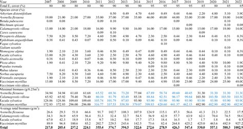 The Above Ground Plant Biomass Estimation In The Plot Pj3 During Download Scientific Diagram