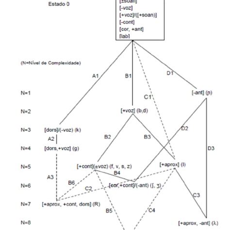 Implicational Model Of Trait Complexity With Alterations Proposed By Download Scientific