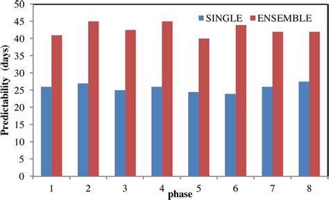 Single Member And Ensemble Mean Estimates Of Mjo Predictability Days Download Scientific
