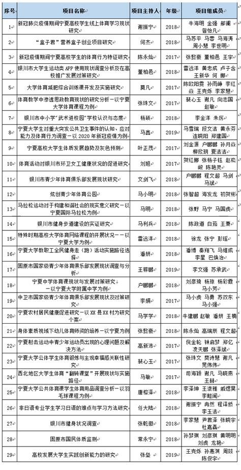 体育学院关于2020年大学生创新创业训练计划项目立项答辩结果的公示 宁夏大学体育学院