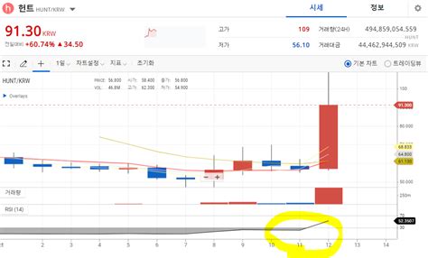 헌트hunt 상승 분석 및 전망 Feat 코인 투자 시작해보기 5편 Rsi 활용