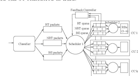 Figure 1 From Delay Efficient Load Balancing Scheme For Component