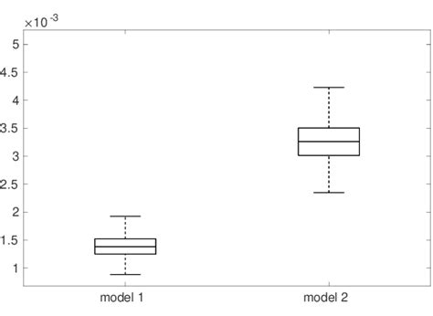 Box Plot Without Outliers For The Quantiles Of The N Download Scientific Diagram