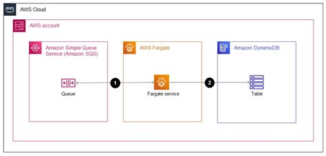 Aws Fargate Execute Contêineres Sem Se Preocupar Com Servidores Dev Community