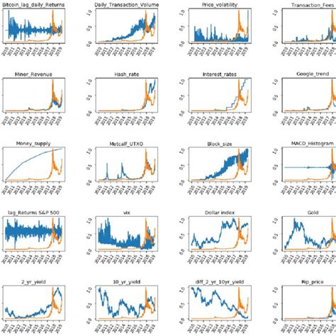 Plot Showing The Behaviour Of Independent Variables With Bitcoin Price