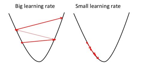 Supervised Learning Basics Of Linear Regression Towards Data Science