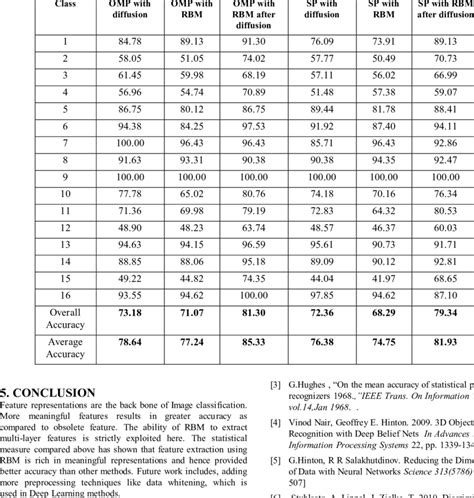 Classification Results Of Indian Pines For Each Class Download Table