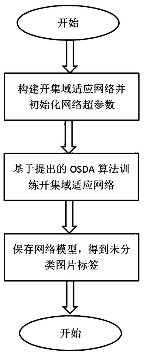 Open Set Domain Adaptation Method And System Based On Entropy