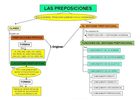 Mapa Conceptual De Las Preposiciones Spanish Grammar Teaching Spanish