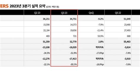 데브시스터즈 3분기 영업손실 180억원신작·ip 확장에 적자 지속