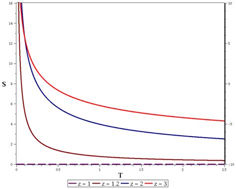 Entropy As Function Of The Temperature For The Fixed Values D 5 V Download Scientific