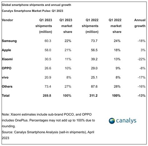 Canalys Samsung Beats Apple In Q1 2023 Noypigeeks