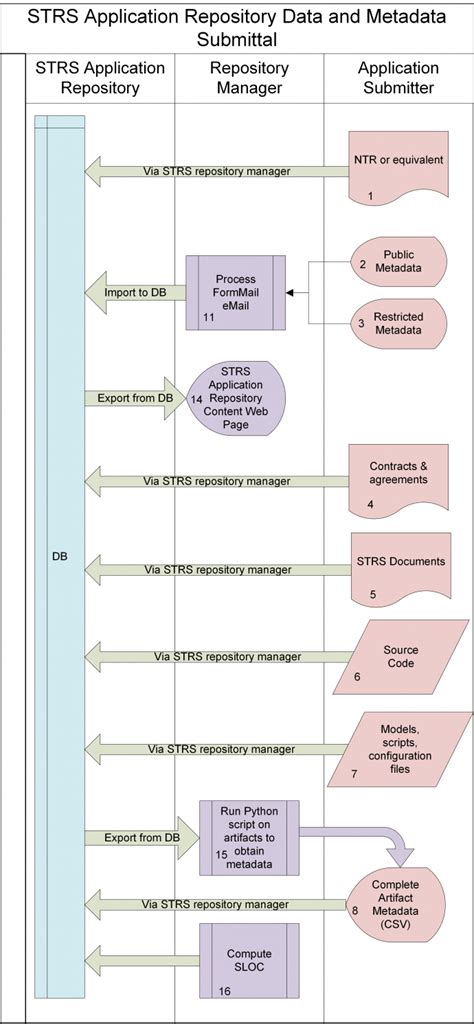 Submittal Process Space Telecommunications Radio System Strs