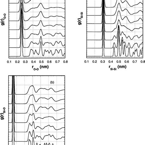 Radial Distribution Functions A G R O O B G R Si O C G R Si Si