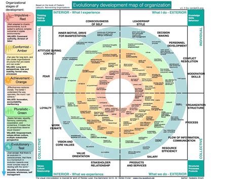 The Integral Zodiac — 4 Quadrants At 3 Levels Cronologia Della Storia