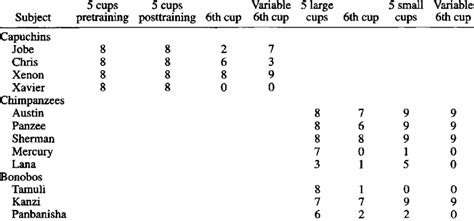 Number Of Test Trials For Each Subject Test Trials In Chronological