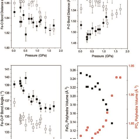 Top Left Ambient Pressure Structure Of Fepo4 I Bottom Left Ambient Download Scientific