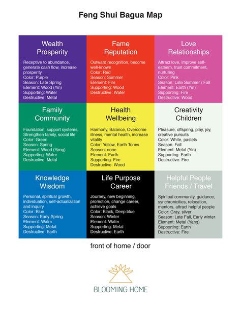 Feng Shui Bagua Map For Your Home