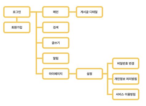 GitHub j myeong KMU Mobile Programming 2022학년도 2학기 모바일프로그래밍 팀 프로젝트
