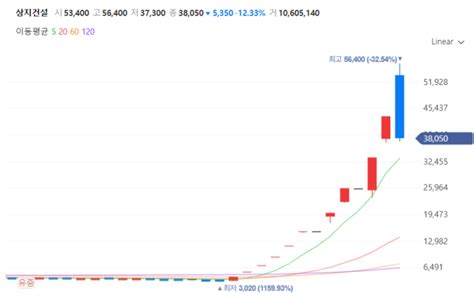 이재명 테마주 상지건설 Cb 물량 폭탄 쏟아진다 이런국장 저런주식 서울경제