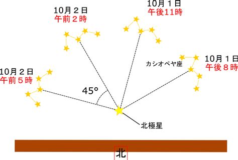 星が動いているのに星座の形が崩れないのはなぜだろう？【星々の動きと地動説・天動説】 理科の授業をふりかえる