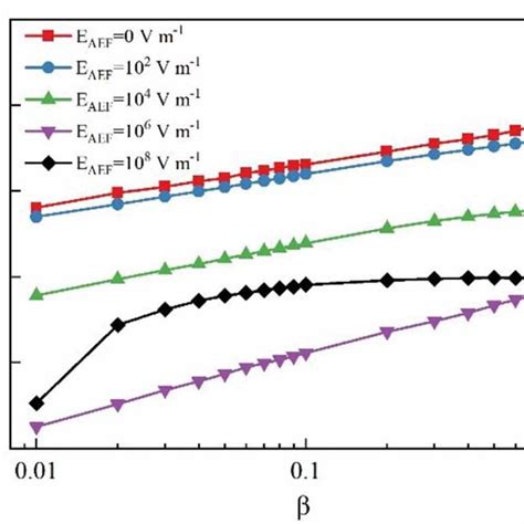 Effects Of β On The Collision Efficiency With A Set Of E Aef Varying Download Scientific