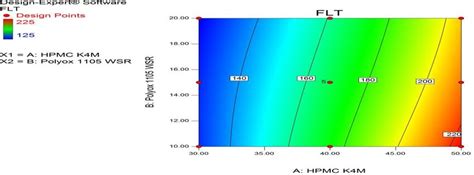 Contour Plot Showing The Influence Of Hpmc K M And Polyox Wsr On