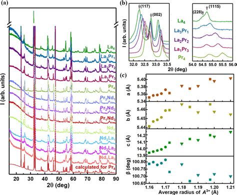 A Xrd Patterns Of The Solid Solution A 4 X B X Ni 3 O 10 Samples And
