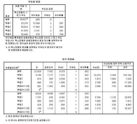 Spss 다항 로지스틱 회귀분석 Multinominal Logistic Regression 해볼까요 네이버 블로그