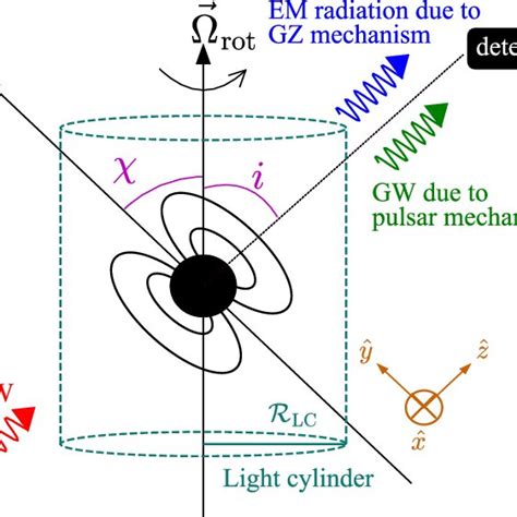 schematic diagram of a pulsar where magnetic field axis makes an angle
