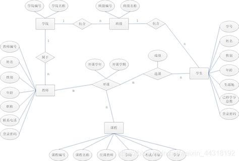 数据库设计课程设计：高校选课管理系统 学生选课管理数据库逻辑设计得到的关系模式 csdn博客