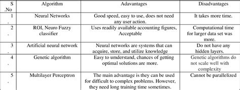 Table 1 From A Survey On Cancer Classification Using Soft Computing