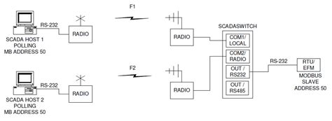 Scadalink Scadaswitch Bentek Systems Ltd Industry Leader In