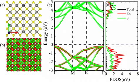 A Electronic Structure Of Zns B Differential Density States Download Scientific Diagram