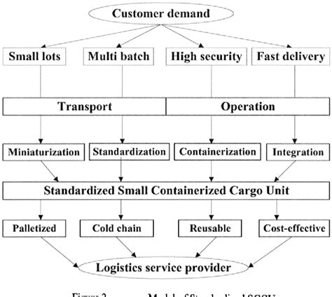 Figure 2 From Application Model Of Small Containerized Cargo Units In